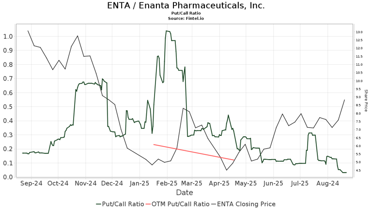 WestPark Capital Initiates Coverage of Enanta Pharmaceuticals (ENTA ...