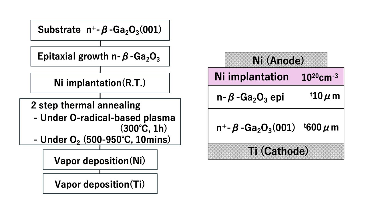 Scientists produce superior gallium oxide semiconductors with double ...