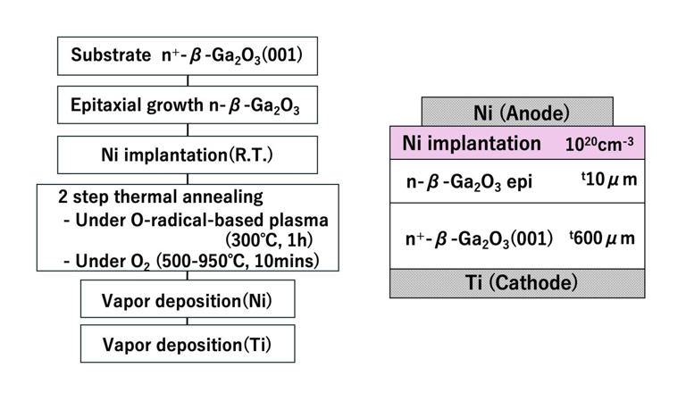 Scientists produce superior gallium oxide semiconductors with double ...