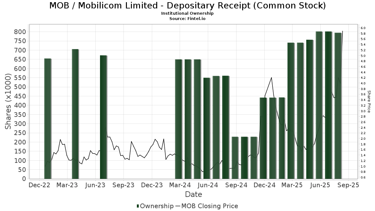 Litchfield Hills Initiates Coverage of Mobilicom Limited - Depositary ...