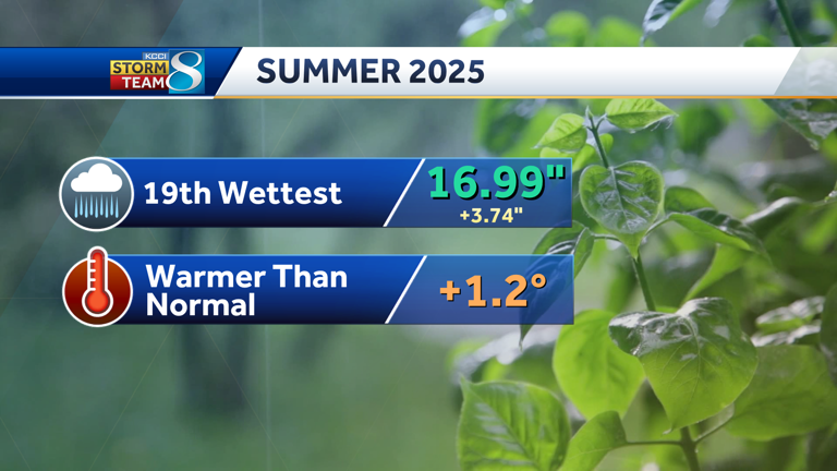 Summer 2025 recap: Wet and warmer than average in central Iowa