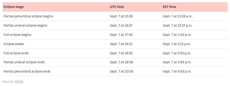 Will the September total lunar eclipse be visible in Kentucky? Not this ...
