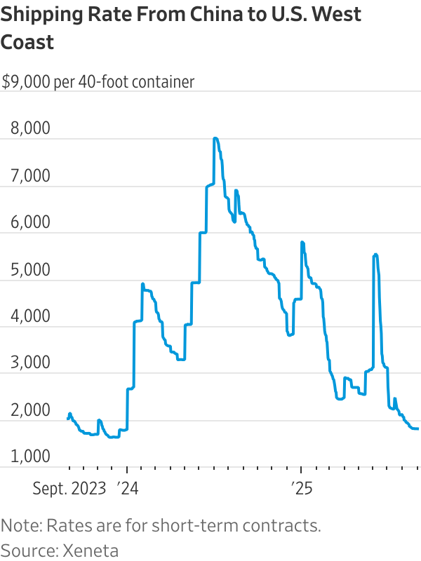 Ocean Shipping Rates Sink as Importers Balk at Trade Upheaval