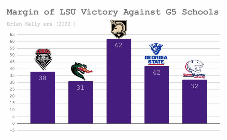 Stat Attack: LSU