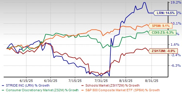 LRN Stock Surges 15% in 3 Months: Should Investors Buy it Now?