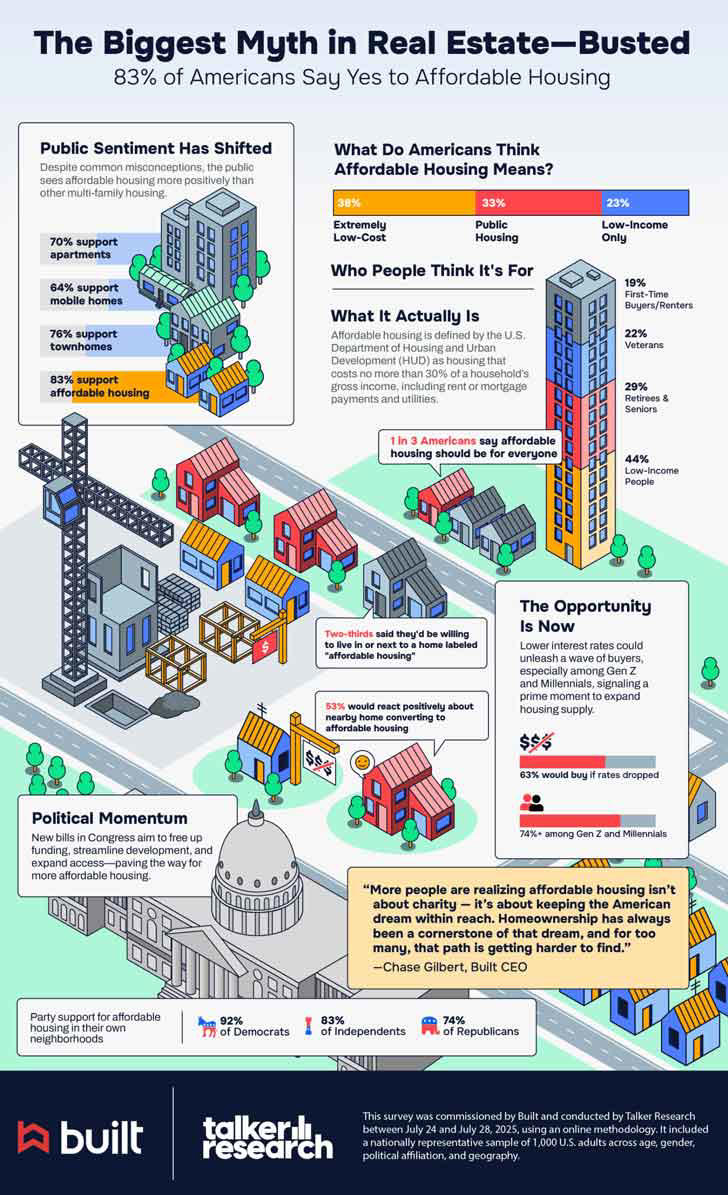 A majority of Americans view 'affordable housing' positively, want to ...