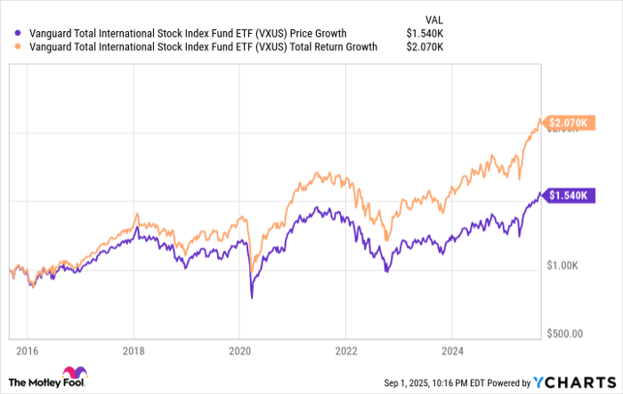 If You'd Invested $1,000 in the Vanguard Total International Stock ...
