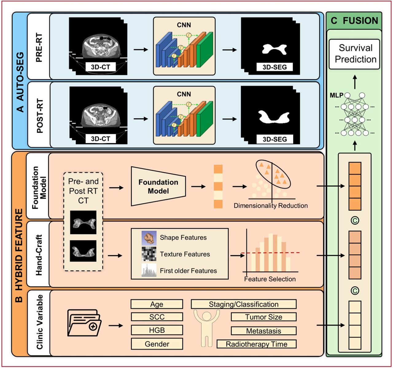 Multimodal deep learning model improves risk prediction for cervical ...