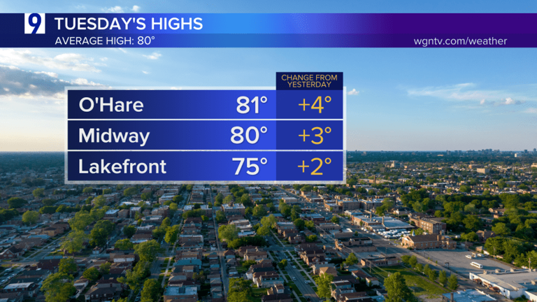 Tuesday: First 80-degree temperatures in 10 days