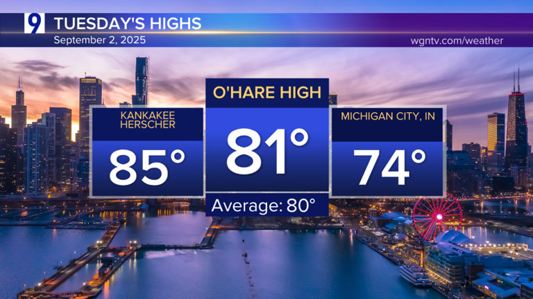 Tuesday: First 80-degree temperatures in 10 days