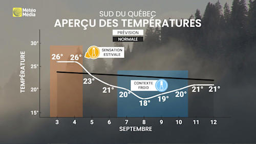 Cette séquence pourrait mettre le point final à l’été