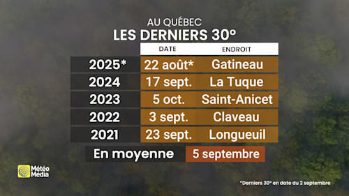 Cette séquence pourrait mettre le point final à l’été