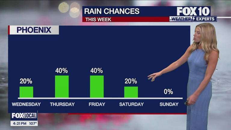 Arizona weather forecast: Storm chances increase in the Valley