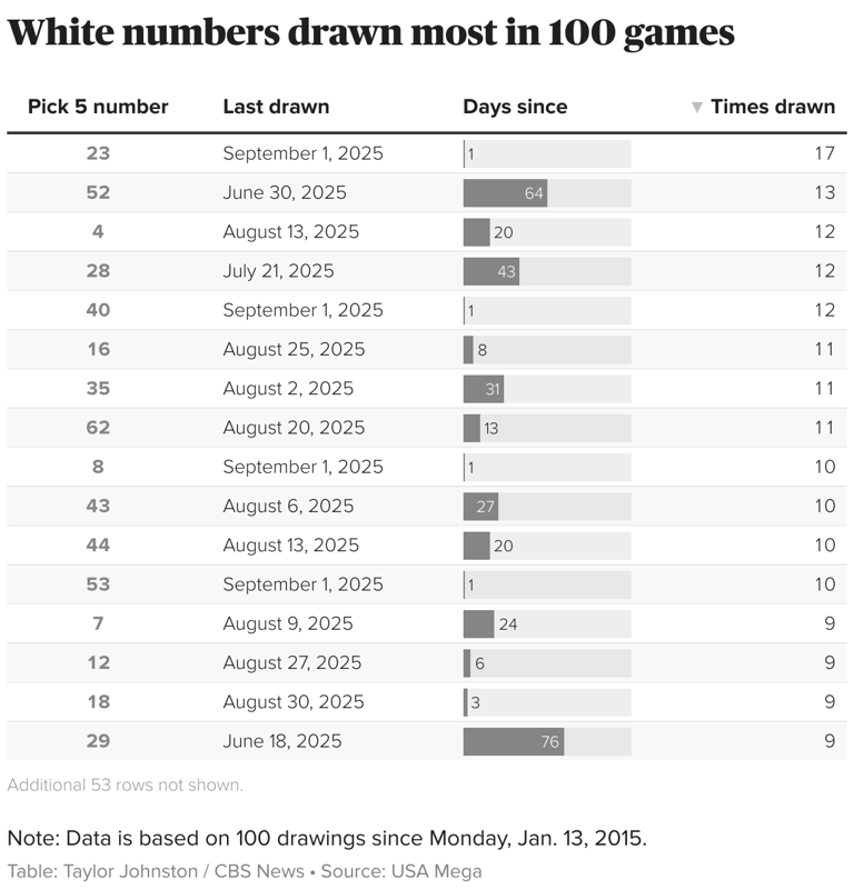 Powerball jackpot data shows where winners could take home the most ...