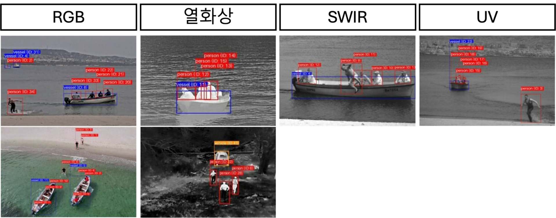 "드론, 보트, 다 잡아내는 다중센서 추적기술"… ETRI, 지능형감시 국제대회 세계 1위
