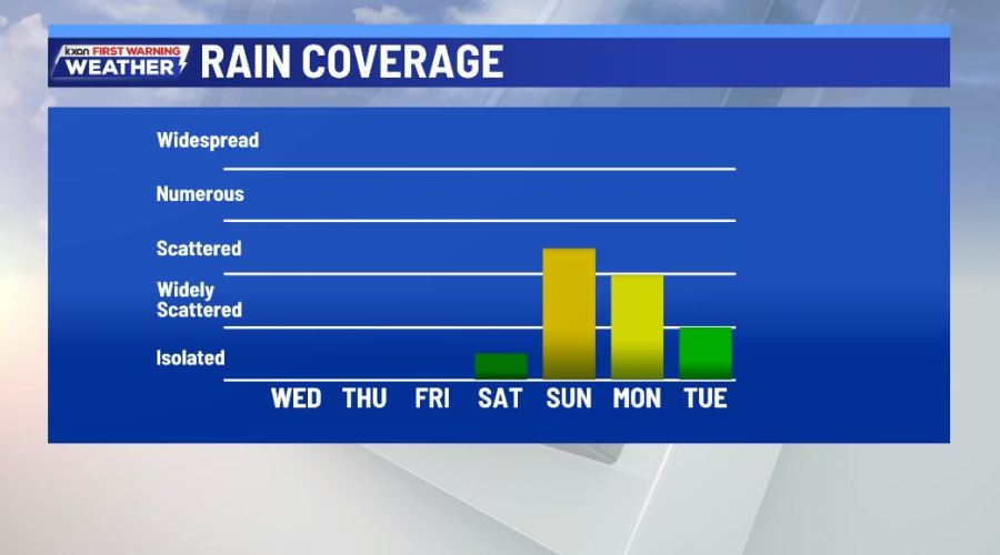 Hot and dry through Friday, rain chances return this weekend