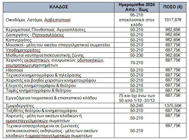 Ειδικό εποχικό βοήθημα: Ξεκινούν οι αιτήσεις για το επίδομα της ΔΥΠΑ