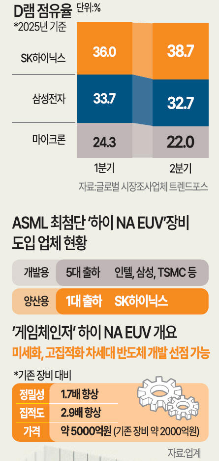 [기획] SK하이닉스, D램 주도권 굳히기… '최첨단 EUV' 선제 도입