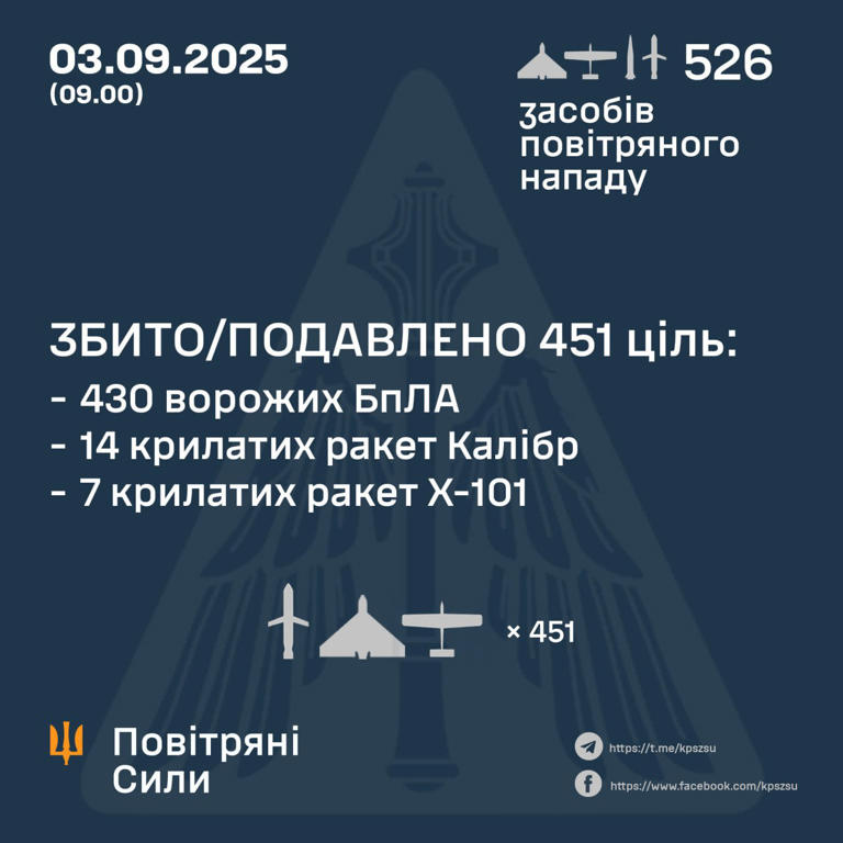 Russia launches over 500 drones and missiles at Ukraine, air defense works