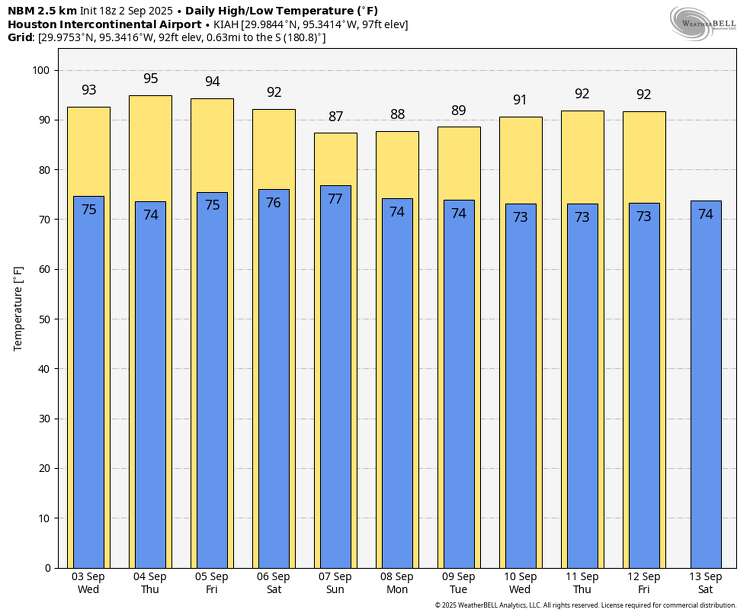 Houston weather: Dry heat this week, but here's how Pacific moisture ...