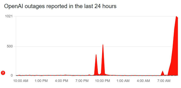 ChatGPT down as over 1000 users report issues