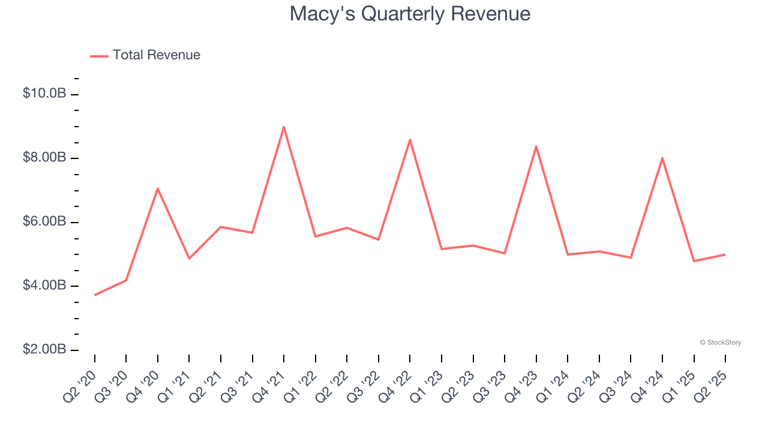 Macy's (NYSE:M) Exceeds Q2 Expectations, Stock Jumps 11.4%