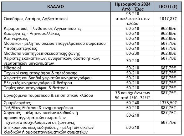Εποχικό επίδομα: Πότε ξεκινούν οι αιτήσεις στα ΚΕΠ