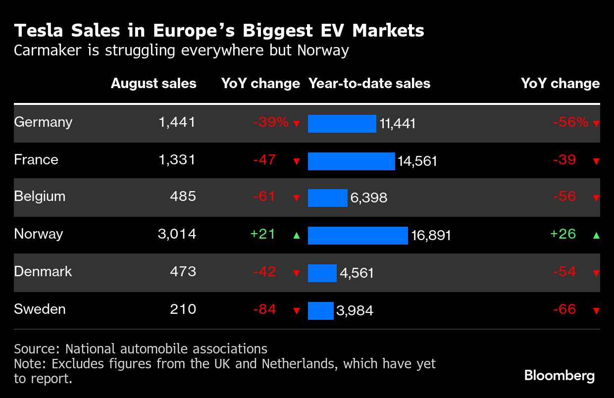 Tesla Sales Collapse Continues in Europe’s Top EV Markets