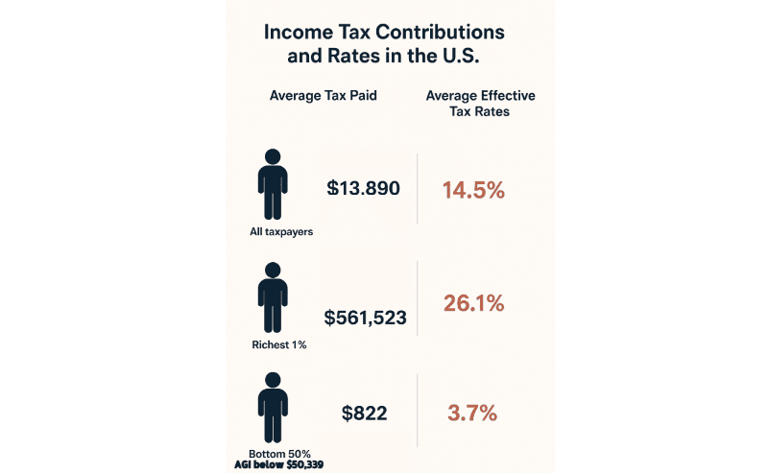 What Americans Really Pay in Federal Income Tax: A Class Breakdown