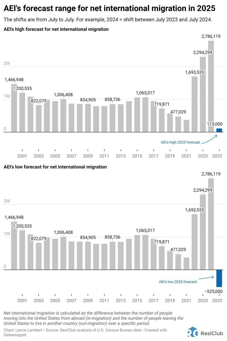 US could see first population decline ever in 2025 as international ...