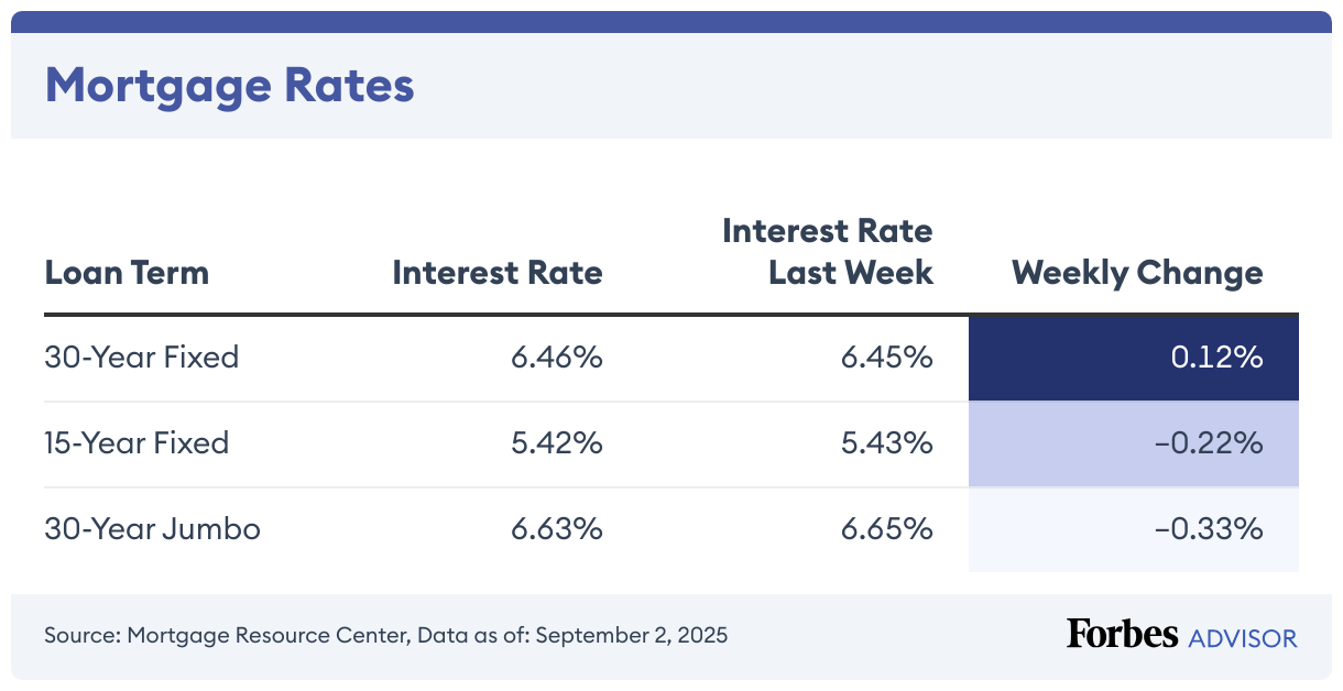 Mortgage Rates Today: October 30, 2025 – 30-Year and 15-Year Rates Hold ...
