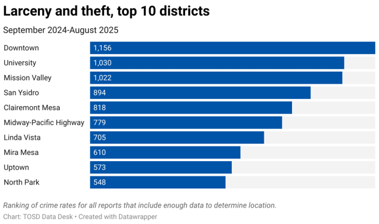 Theft crimes: Top 10 San Diego neighborhoods for theft, robbery