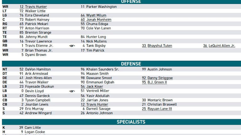 Jaguars' Week 1 Depth Chart Offers a Big Surprise