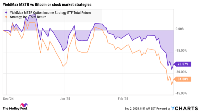 Where Will YieldMax MSTR Option Income Strategy ETF Be in 1 Year?