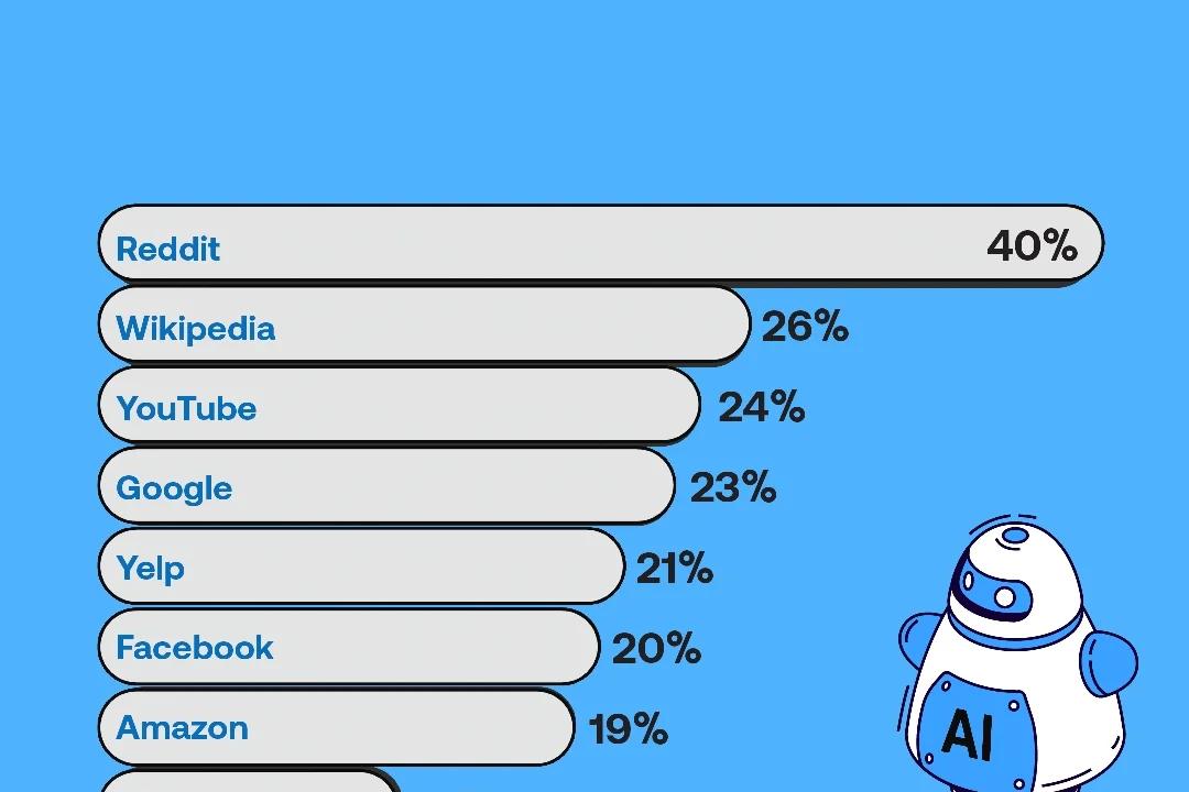 AI models lean on Reddit: The internet’s ultimate knowledge base