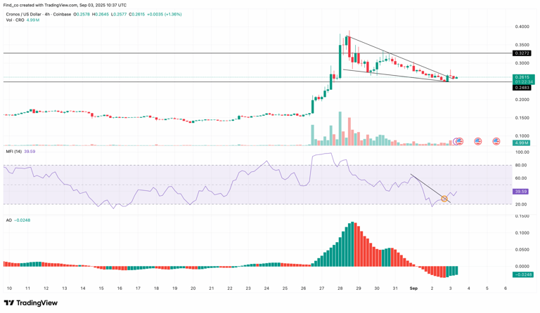 Cronos (CRO) Sees 25% Drop From August High — September Rally Still Missing