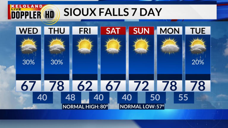 First cold front arrives today; More fall-like weather ahead