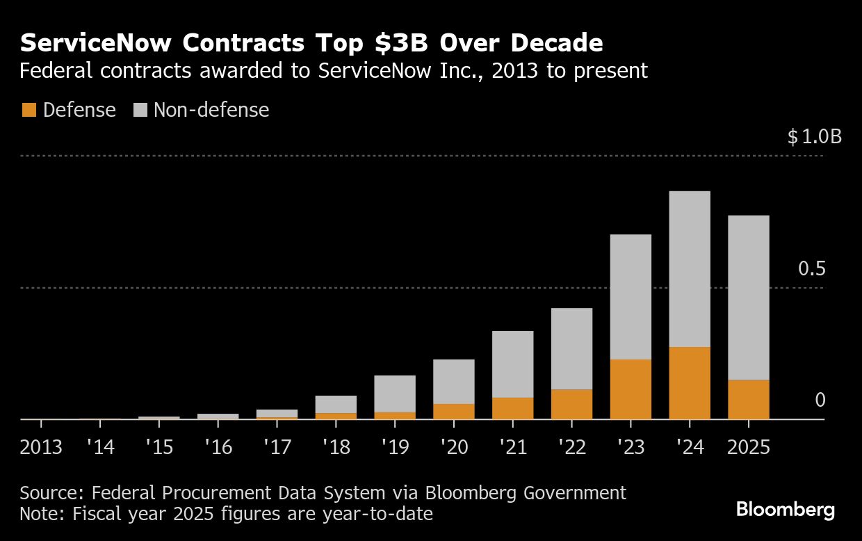 ServiceNow Offers 70% Discount to Federal Government in AI Push