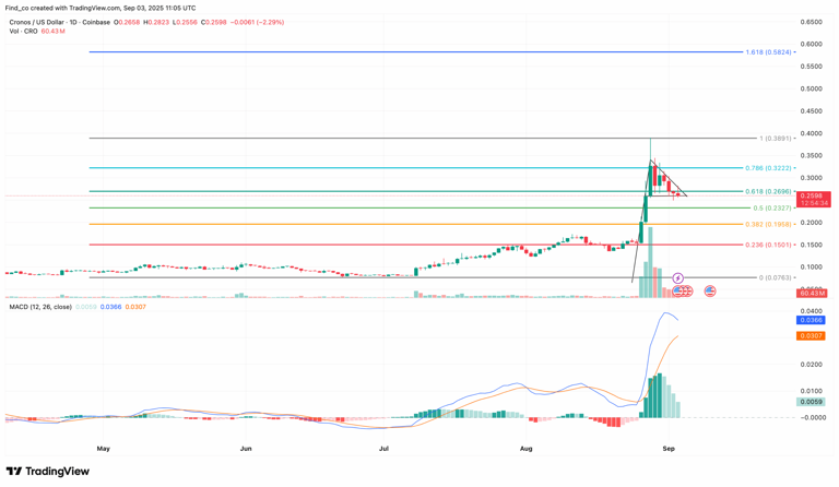 Cronos (CRO) Sees 25% Drop From August High — September Rally Still Missing