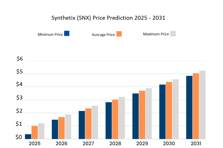 SNX price prediction 2025-2031: Is SNX a good investment?