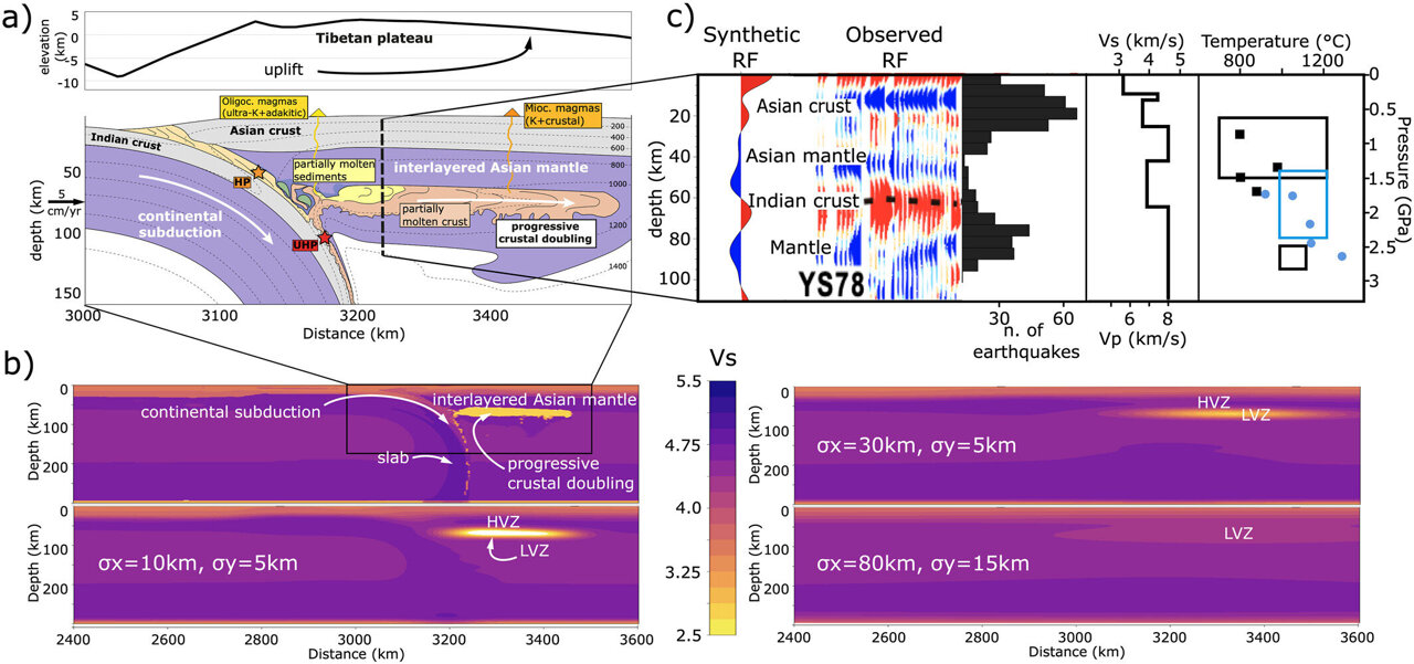 New modeling indicates 100-year-old geological theory on the Himalayas ...