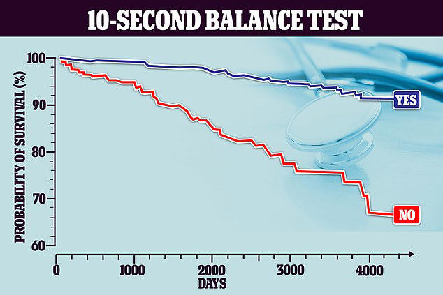 Simple 10-second exercise test could predict if you'll die early or ...
