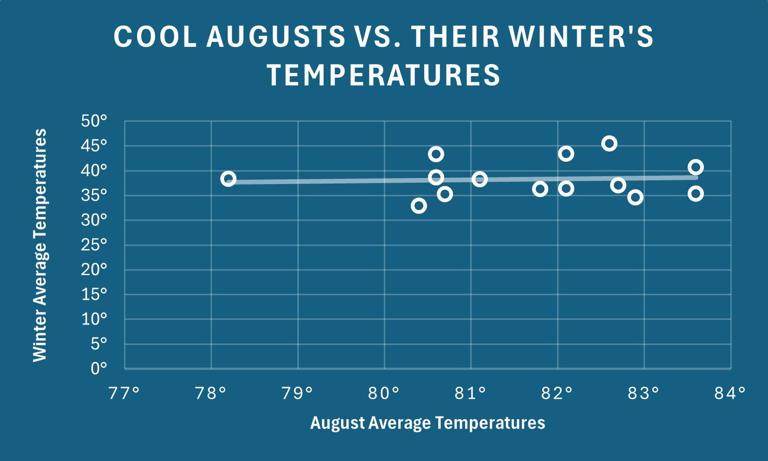 Does a cool August mean it could be a cold, snowy winter?