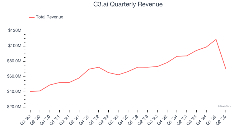 C3.ai (NYSE:AI) Misses Q2 Revenue Estimates, Stock Drops 12.6%