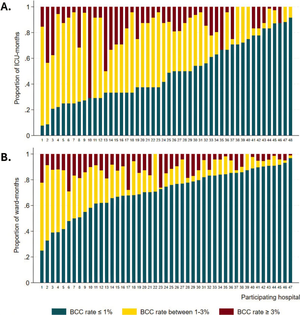 Multicenter study shows US hospitals vary greatly in how they define ...