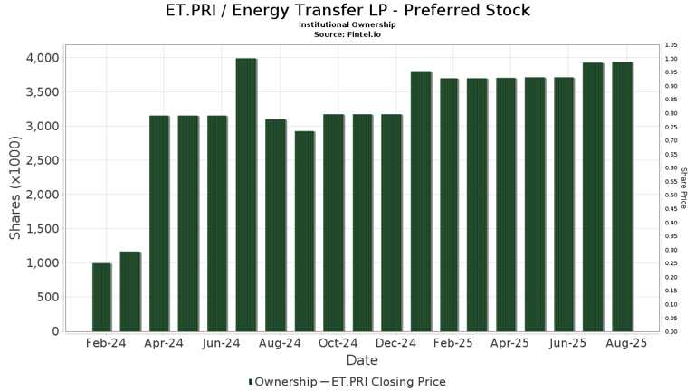 Scotiabank Initiates Coverage of Energy Transfer LP - Preferred Stock ...