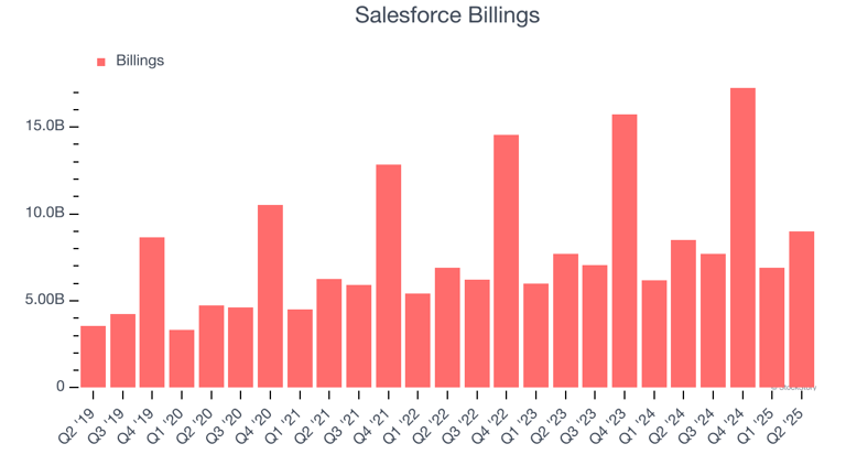 Salesforce’s (NYSE:CRM) Q2: Beats On Revenue