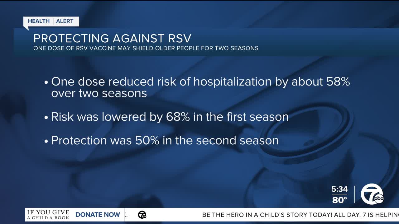 New study finds RSV vaccine may provide two years of protection to ...