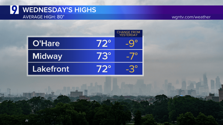 Wednesday: Daytime highs drop nearly 10-degrees from Tuesday