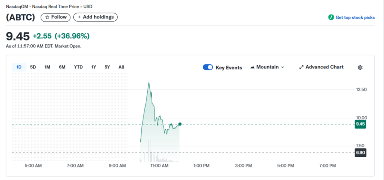 Trump-backed American Bitcoin (ABTC) makes Nasdaq debut